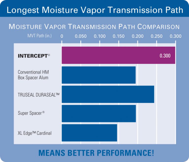 What is the Intercept® Window Spacer Frame System